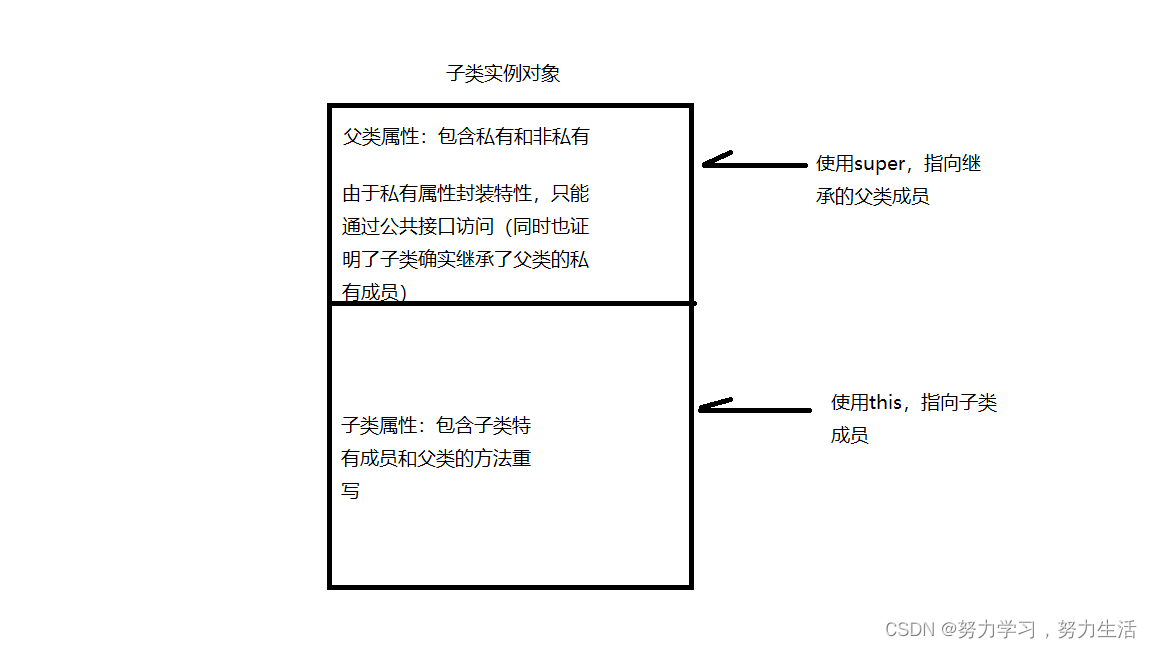 Java疑难问题分析 继承体系中父子类属性重名问题java子类重写父类属性 Csdn博客 3029