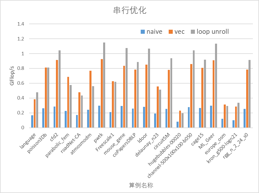 稀疏矩阵向量乘(SpMV)-CSDN博客