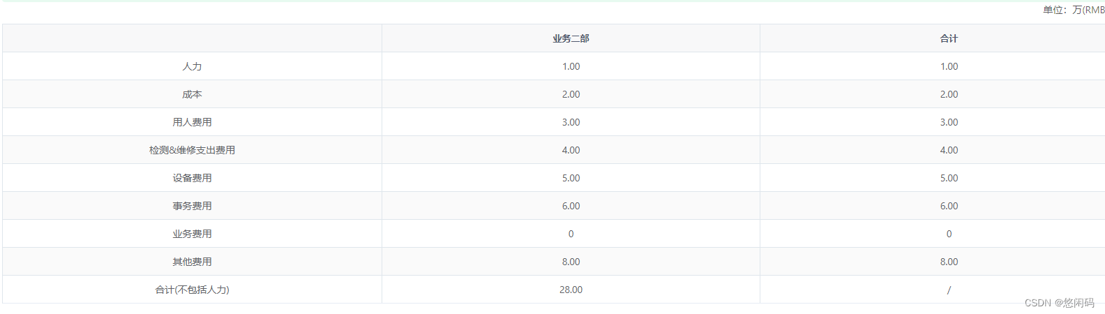 Elementui 表格左侧与顶部表头elementui Table表头左边和上面都有 Csdn博客