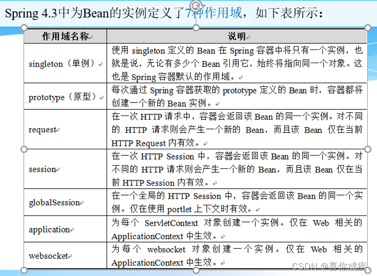 SSM—Spring—Bean作用域（singleton和protopyte）_spring框架中的protopyte-CSDN博客