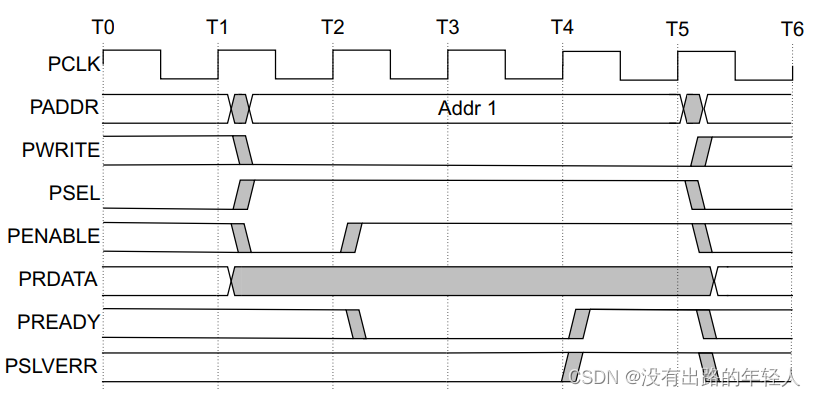 APB协议及APB_Slave设计_apb slave-CSDN博客