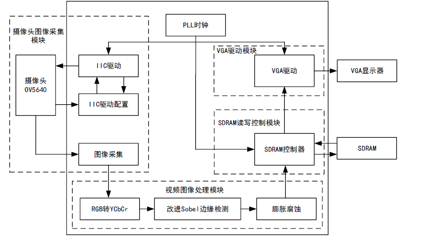Fpga 实时图像边缘检测系统毕业论文fpga实时系统 Csdn博客 0423