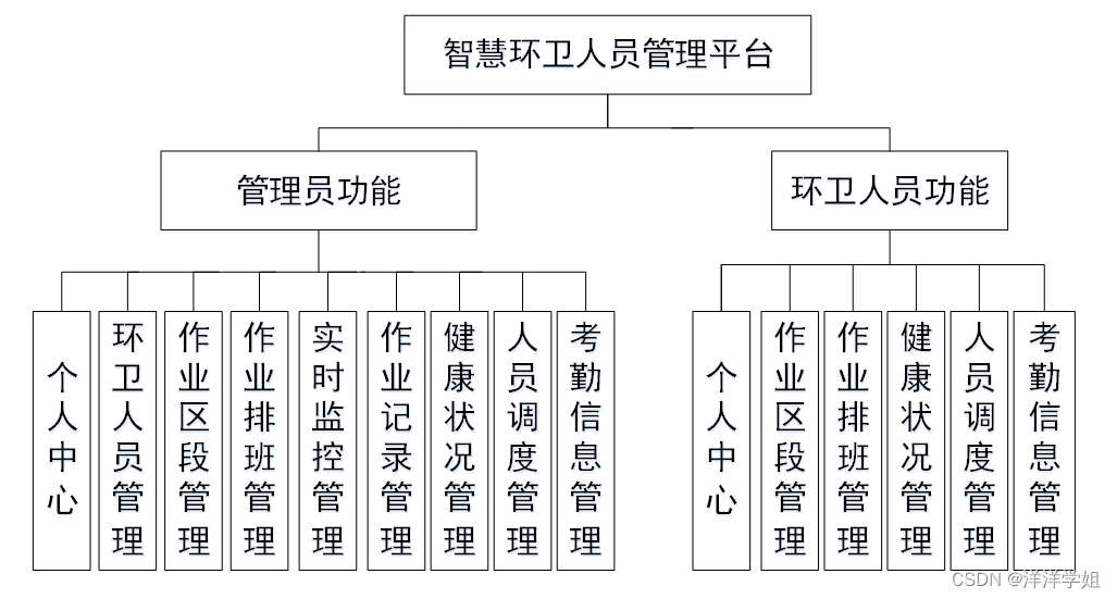 独有源码 Java Jsp智慧环卫人员管理平台nb0en从不会做毕业设计到成功完成的过程与方法环卫人员管理系统的设计与实现 Csdn博客
