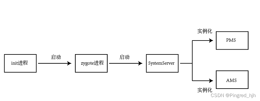 手把手带你搞懂AMS启动原理_ams机制-CSDN博客