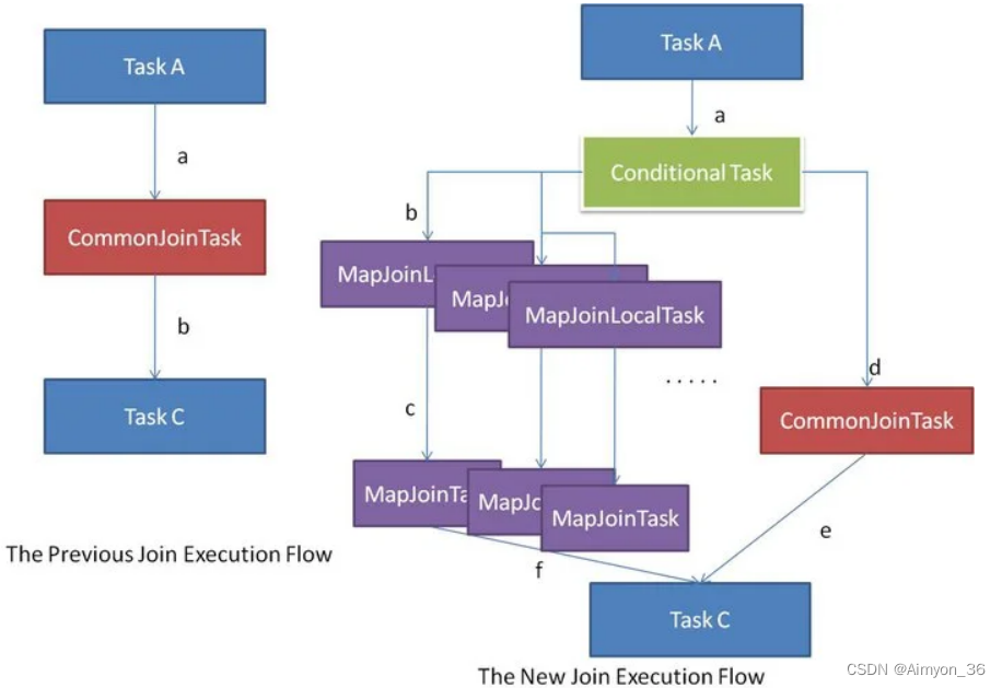 Apache Hive_backet map join 和 sort merge backet map join 区别-CSDN博客