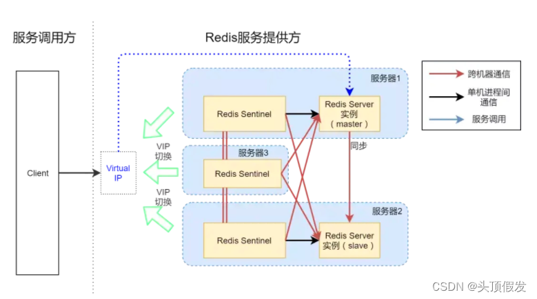 最深入全面讲解高可用 Redis 服务架构分析与搭建——太厉害了web服务 Redis 高可用 Csdn博客