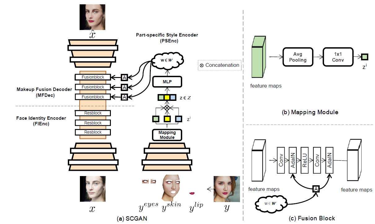 [CVPR2021]Spatially-invariant Style-codes Controlled Makeup Transfer-CSDN博客