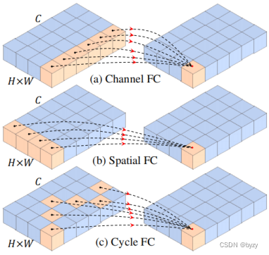 7种视觉MLP整理（上）_channel mlp-CSDN博客