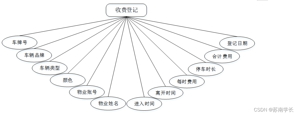 计算机毕业设计springboot校园车辆门禁管理系统8d42u9【附源码数据库部署lw】基于java的校园门禁系统设计与实现 Csdn博客 