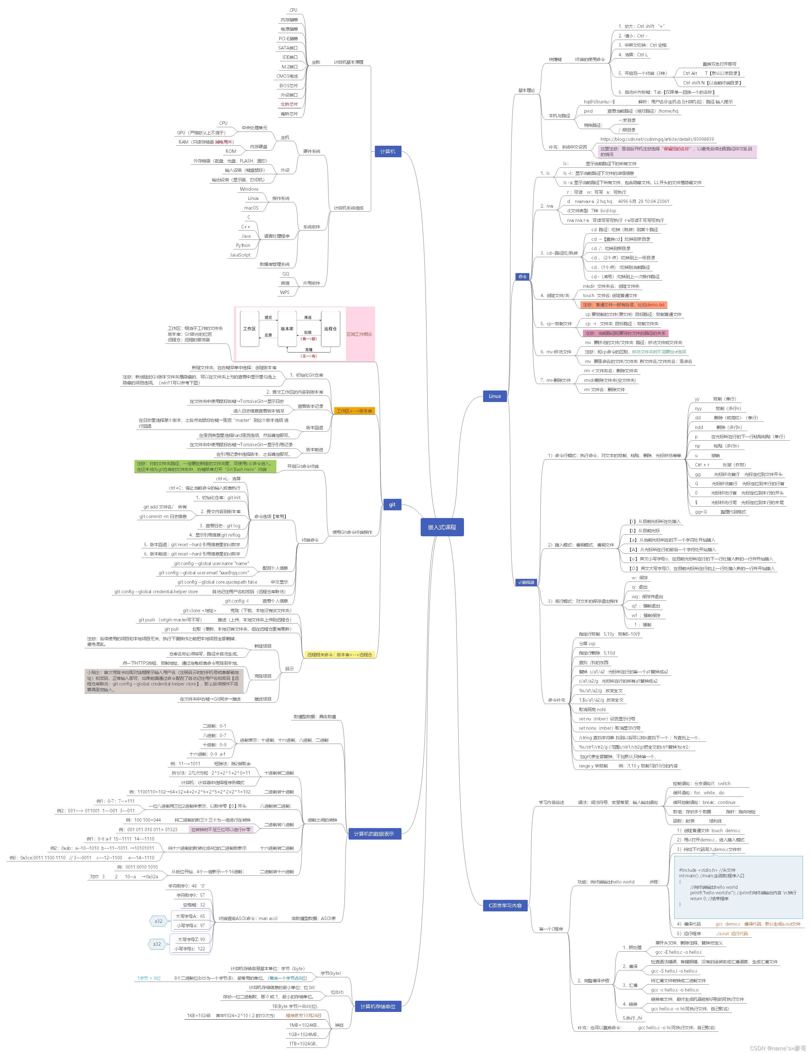 嵌入式学习思维导图：git Linux C程序 数据 Csdn博客