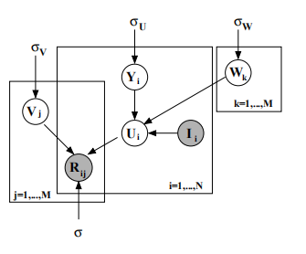 线性代数笔记：概率矩阵分解 Probabilistic Matrix Factorization （PMF）-CSDN博客
