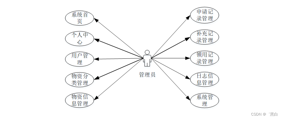 计算机毕业设计springbootvue的应急救援物资管理系统pzg1h9【附源码数据库部署lw】 Csdn博客