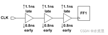 PT的一些setting_open edge clock latency-CSDN博客