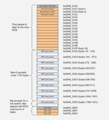 【PCIE】PCIE TLP包解析_tlp 包详解-CSDN博客