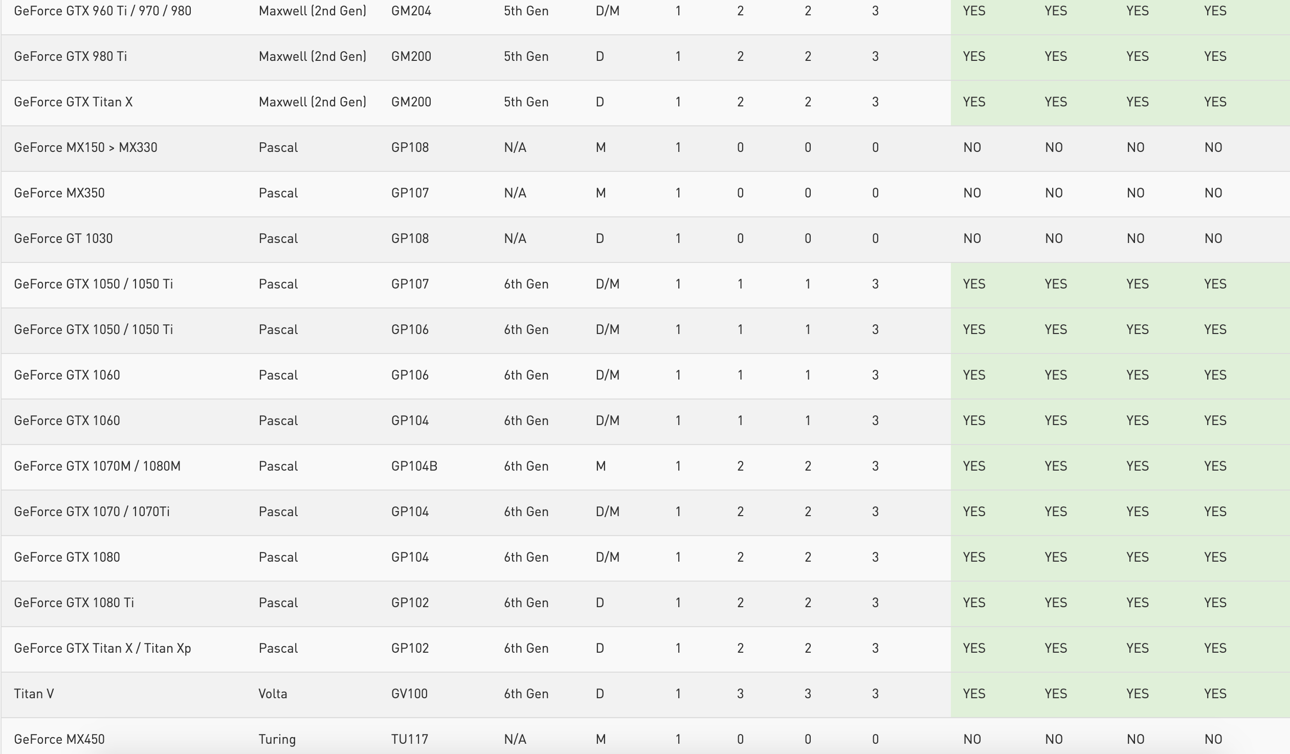 NVIDA显卡支持的编码器+解码器对应表_nvenc支持列表-CSDN博客