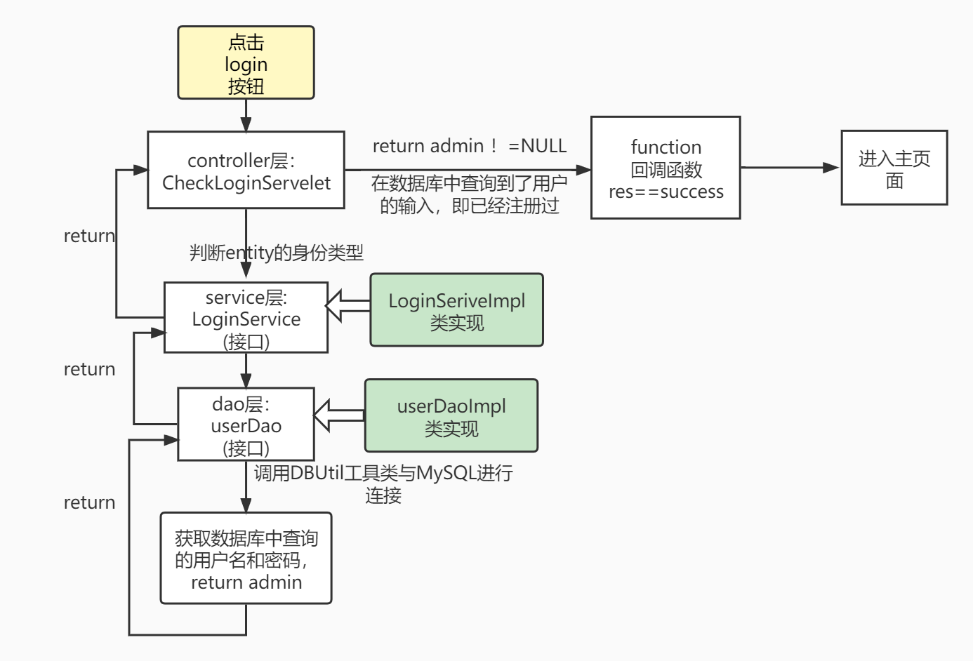 B站手把手layui+javaWeb项目全纪录（一）_java layui-CSDN博客