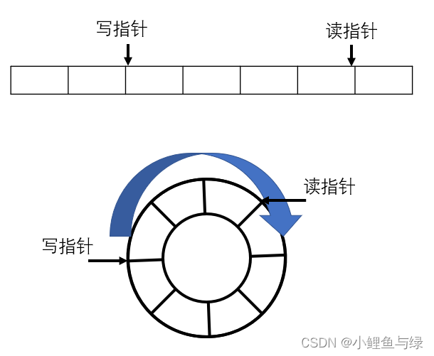 无锁队列原理及实现(一)无锁队列实现原理 Csdn博客