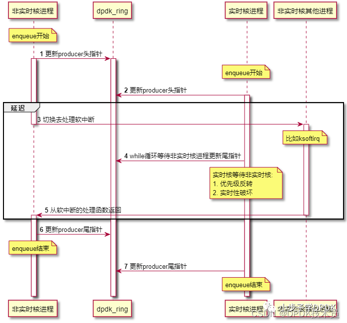 DPDK中Ring的优先级反转问题_dpdk如何判断优先级-CSDN博客