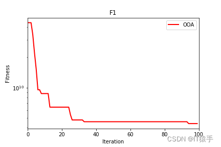cec2017(python)：鱼鹰优化算法（Osprey optimization algorithm，OOA）-CSDN博客
