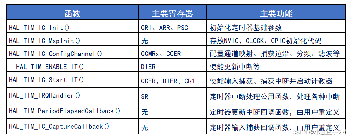 stm32f1定时器Timer_stm32f1x timer-CSDN博客