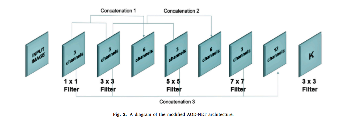 Single image dehazing using improved cycleGAN 使用改进的cycleGAN进行单图像除雾2021_基于cyclegan改进-CSDN博客