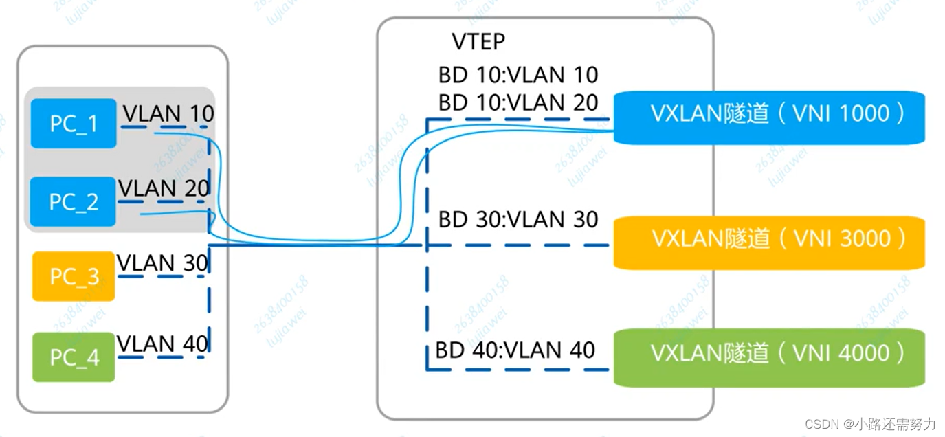 VXLAN基本概念_vxlan 协议号-CSDN博客