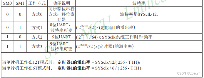 51单片机(串口通信、蓝牙）_串口与蓝牙通信-CSDN博客