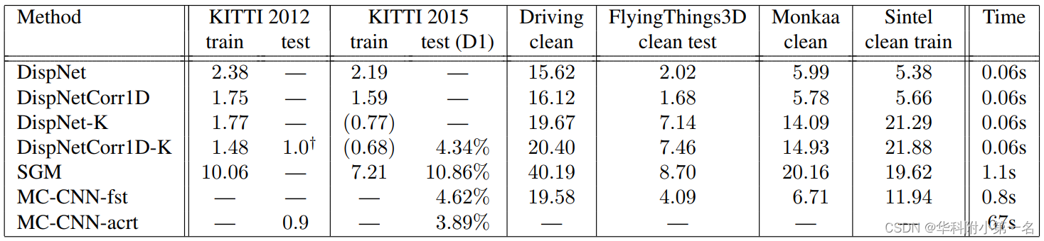 【论文简述及翻译】A Large Dataset to Train Convolutional Networks for Disparity, Optical Flow, and ...