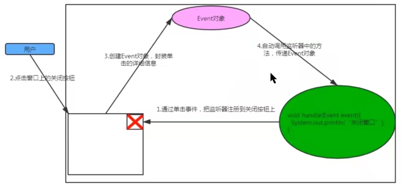 黑马程序员Java Swing笔记分享（AWT篇）_黑马java awt swing(图形界面编程)资源-CSDN博客