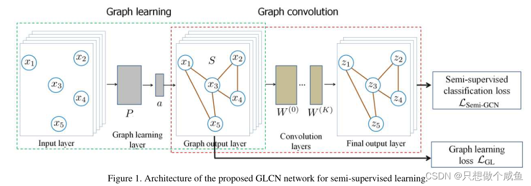 GLCN:Semi-supervised Learning with Graph Learning-Convolutional Networks_glcnmlt-CSDN博客