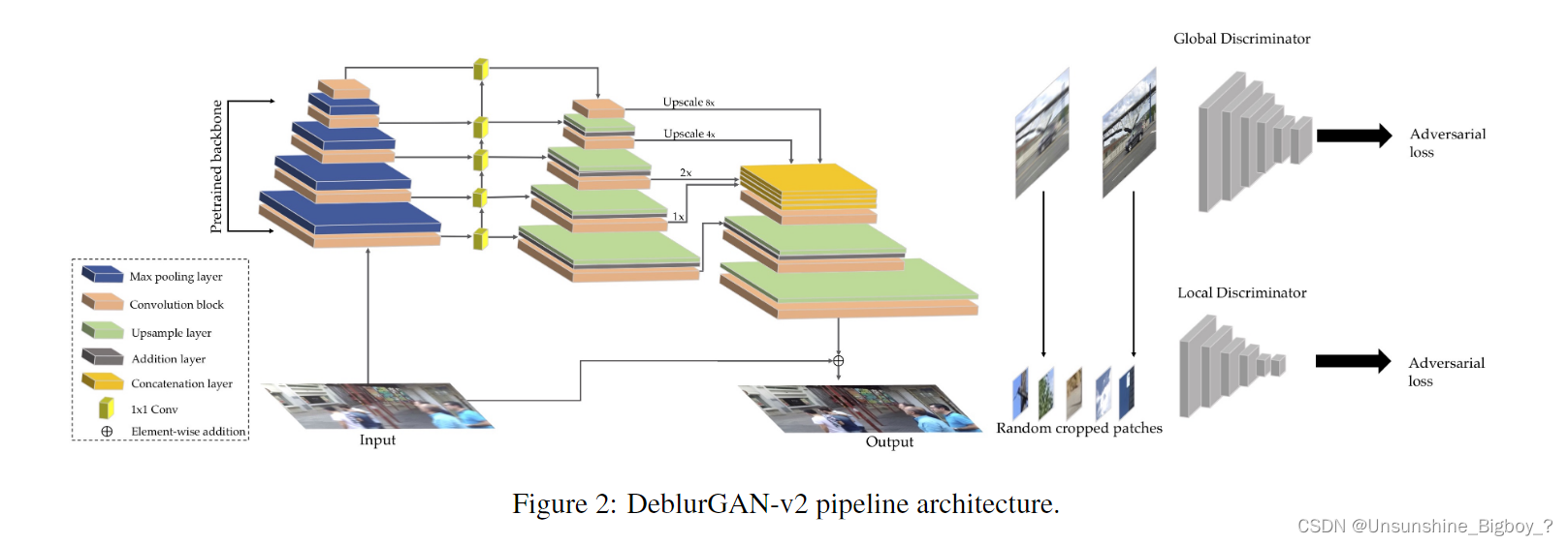 DeblurGAN-v2: Deblurring (Orders-of-Magnitude) Faster and Better 论文笔记_deblurgan,srn-debluirnet ...