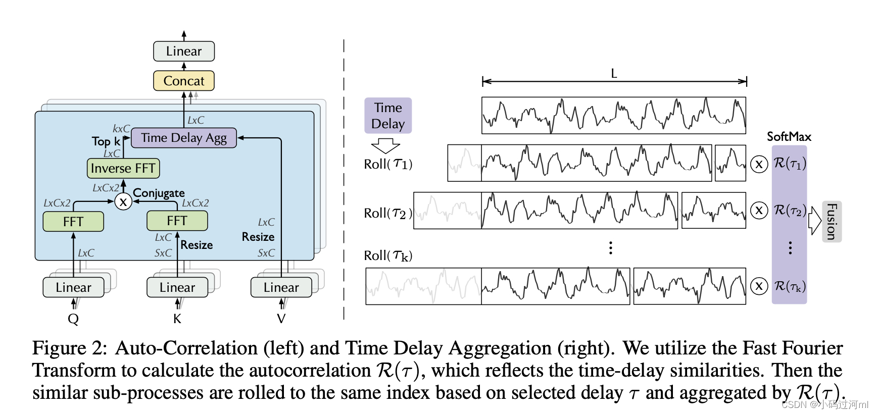 【论文阅读】2021-NIPS Autoformer_autoformer论文-CSDN博客