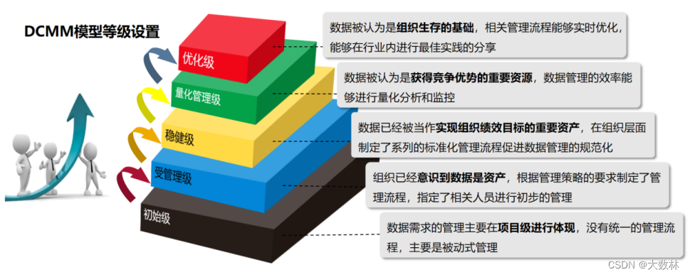 DCMM你想知道的都在这-CSDN博客