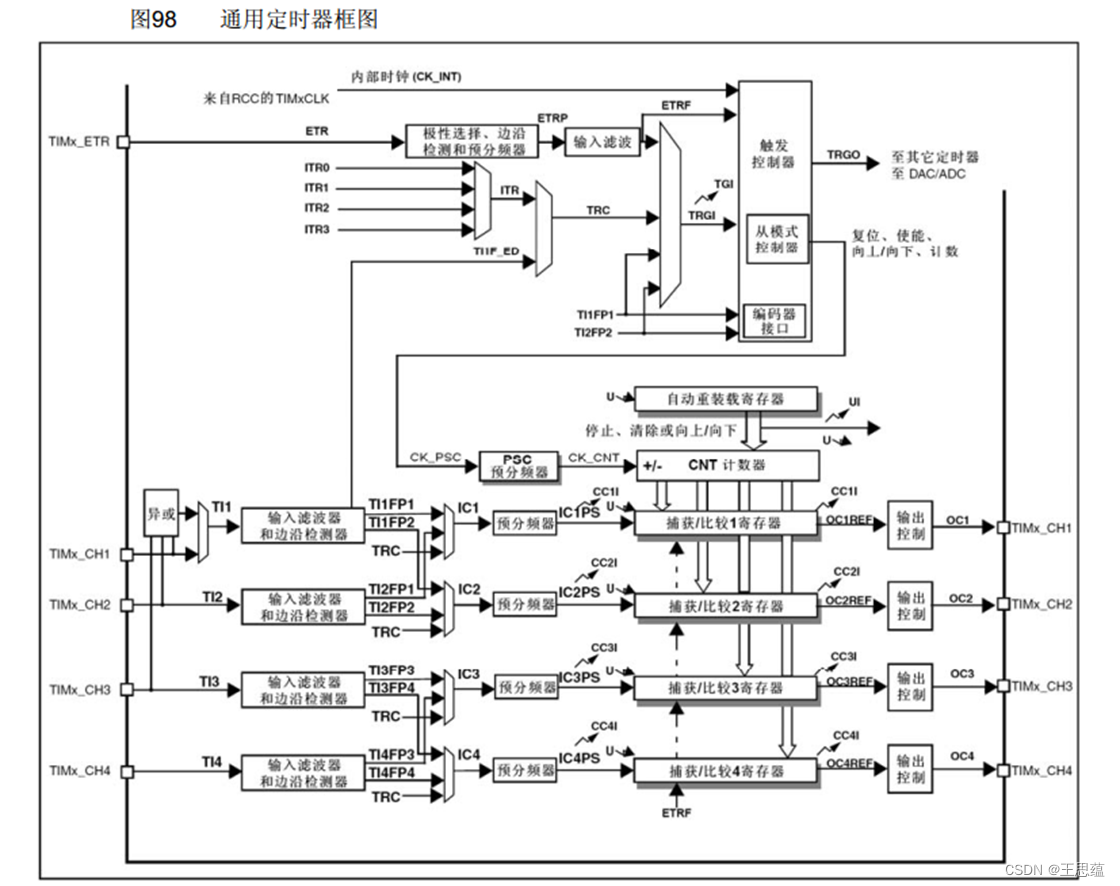 Stm32c8t6 Tim定时器 Stm32f103c8t6tim2 Csdn博客