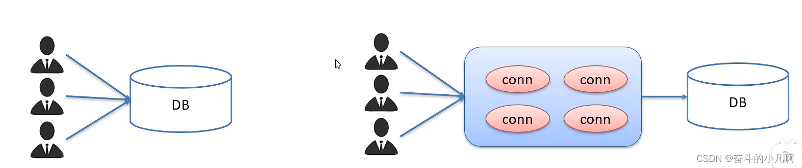 JDBC数据库连接池&Druid的使用&JDBC练习_java jdbc druid-CSDN博客