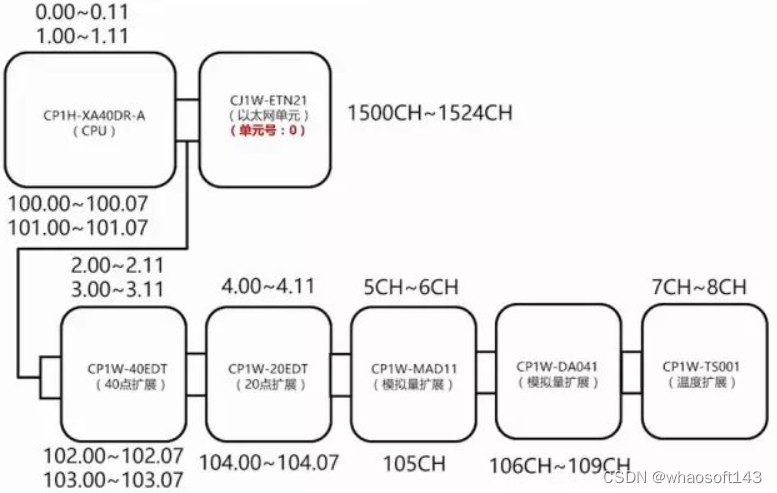 嵌入式~PLC-专辑5_欧姆龙 scl-CSDN博客