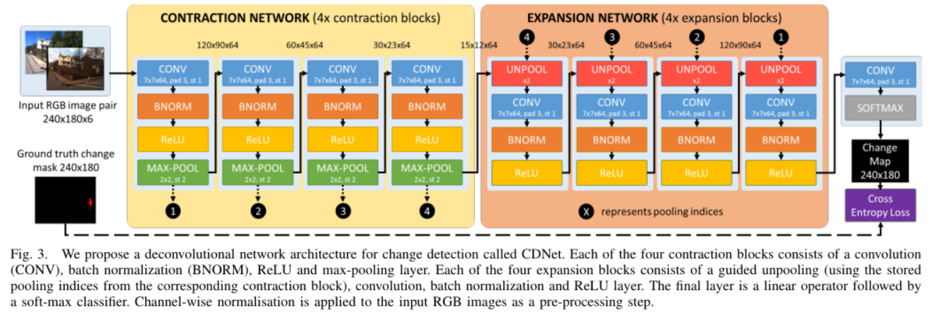 【论文笔记】Street-View Change Detection with Deconvolutional Networks-CSDN博客
