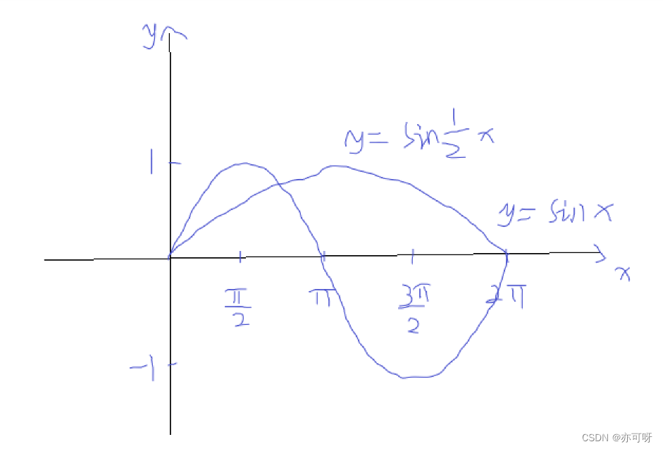 高等数学(预备知识之三角函数图像)_cos图像-CSDN博客