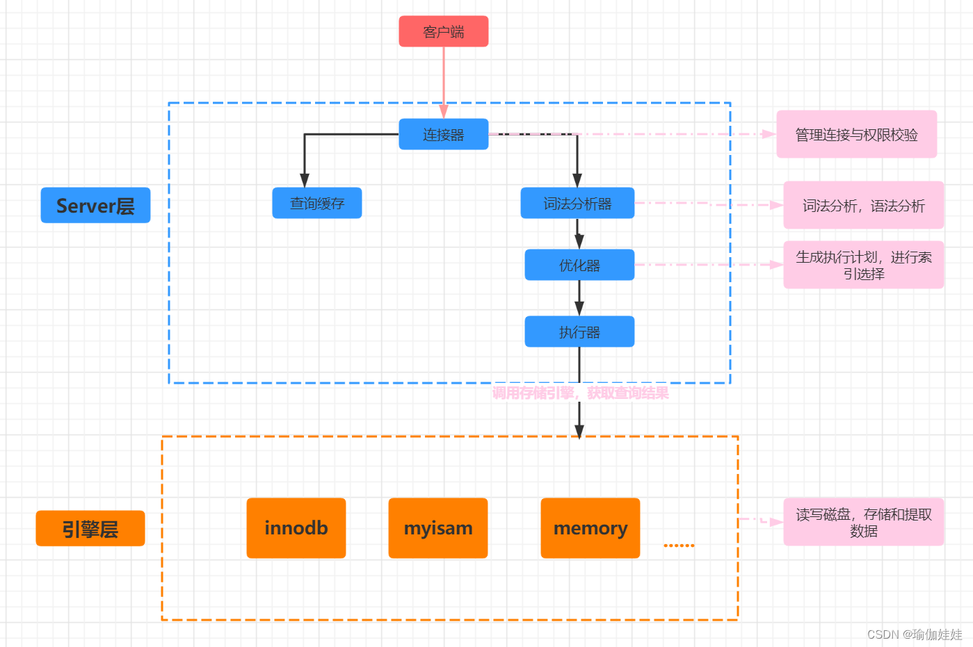 Mysql之innodb底层原理与mysql日志详解 Csdn博客