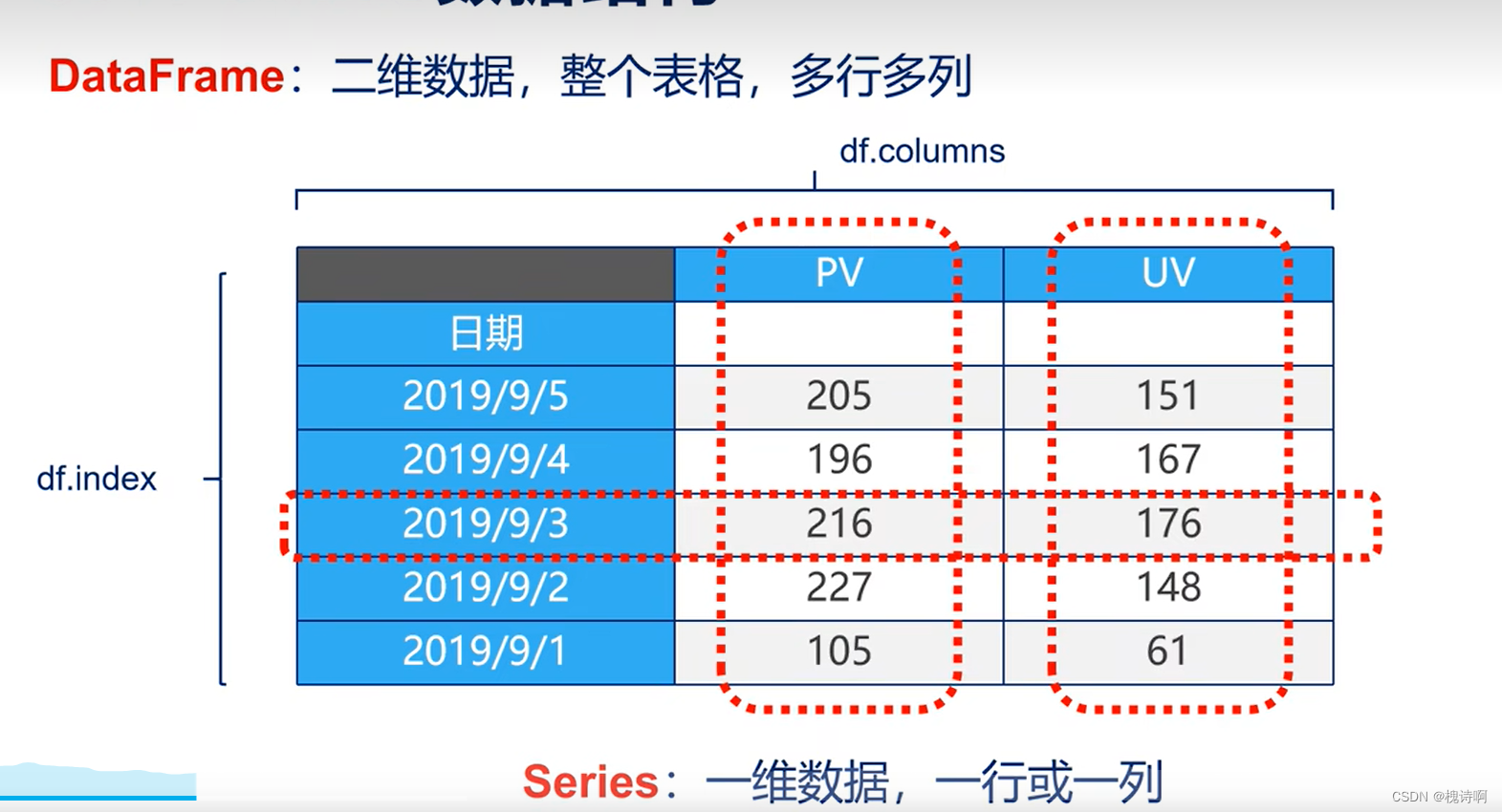 Pandas 库是机器学习四个基础库之一， 它有着强大的数据分析能力和处理工具。支持数据增、删、改、查；支持时间序列分析功能；支持灵活处理缺失数据；具有丰富的数据处理函数。 Csdn博客