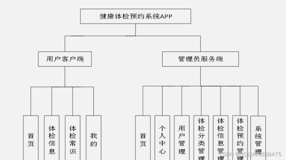 基于安卓的健康体检预约系统app数据库设计navicat体检预约 Csdn博客