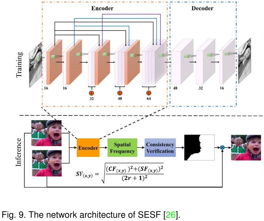 论文笔记（综述）：Deep Learning-based Multi-focus Image Fusion: A Survey and A Comparative Study-CSDN博客