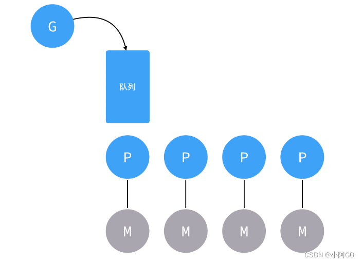 GMP模型详解_gmp模型限制-CSDN博客