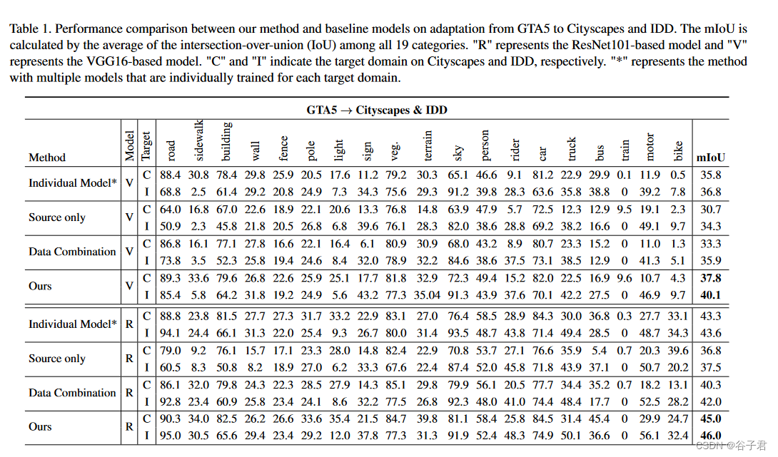 Multi-Target Domain Adaptation with Collaborative Consistency Learning_多目标域自适应-CSDN博客