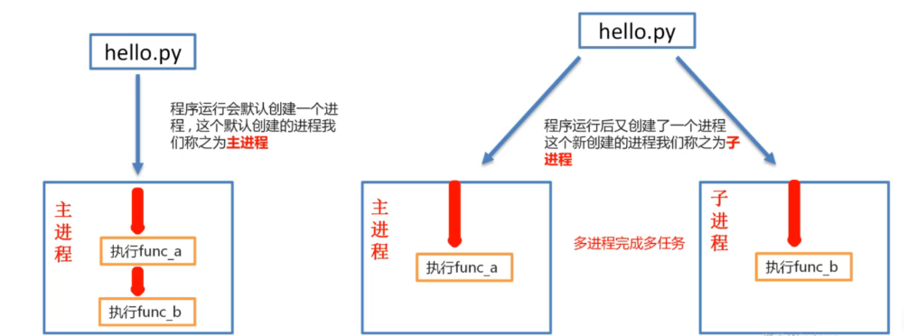 python多任务(进程+线程+对比)_python两个线程做不同的事然后比对结果-CSDN博客