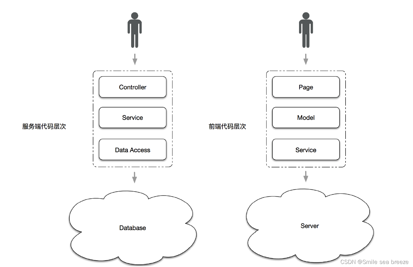 React快速入门 前端分层(2)前端react分层架构图 Csdn博客