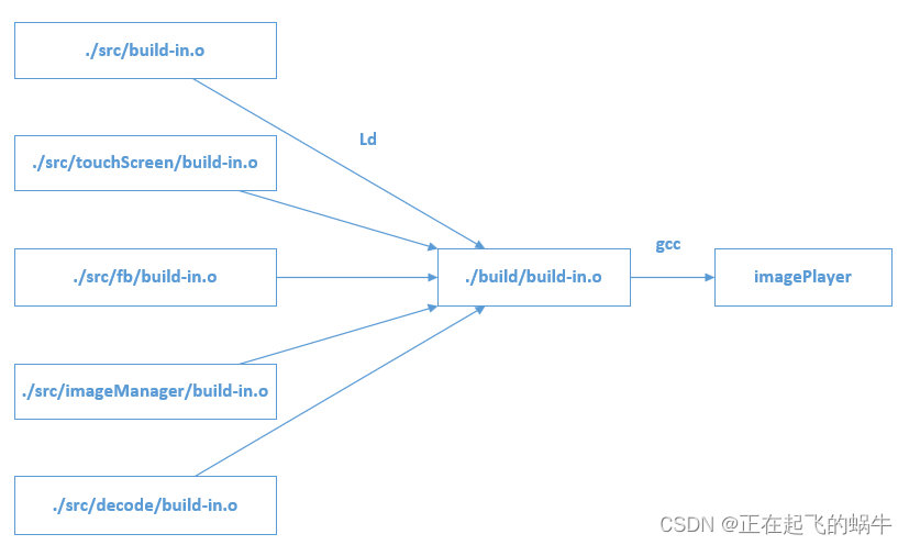 项目通用Makefile的编写(包含Makefile.build文件分析)-CSDN博客