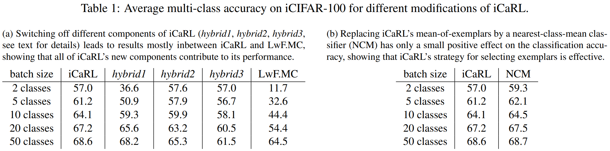 [论文翻译] iCaRL: Incremental Classifier and Representation Learning-CSDN博客