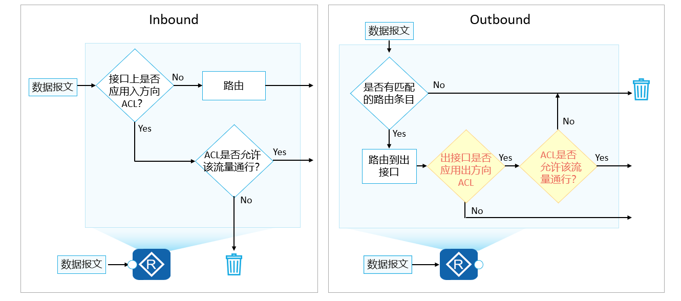 ACL的配置与原理_acl rule 5-CSDN博客
