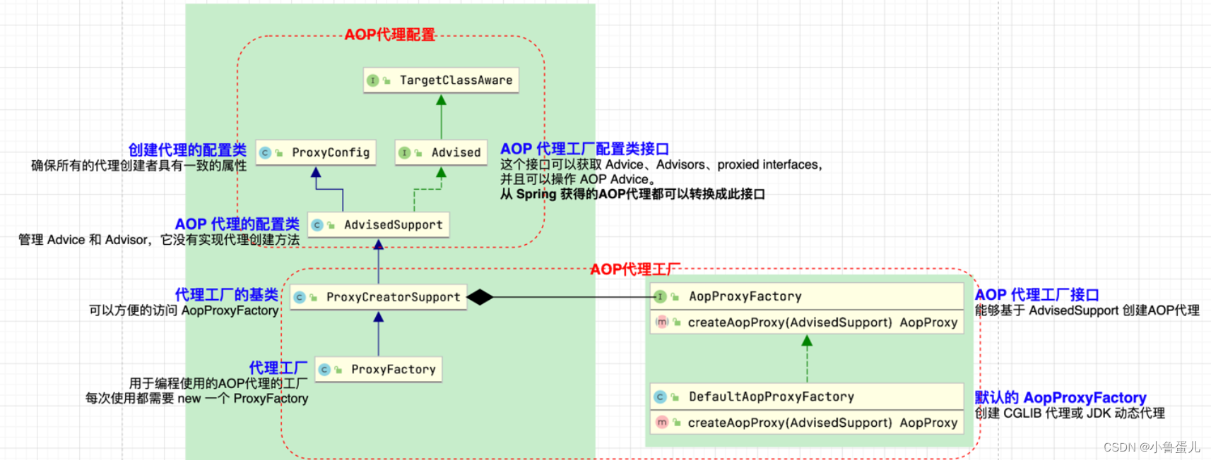 Spring原理学习（八）AOP底层实现_aop的底层实现-CSDN博客